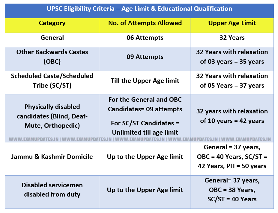 UPSC Eligibility Criteria 2023 Age Limit Educational Qualification