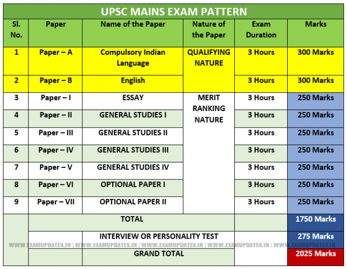 UPSC Mains Syllabus Topics 2024 Civil Services Exam Pattern UPSC Mains Syllabus Topics 2024 Civil Services Exam Pattern